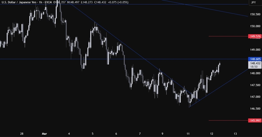 USDJPY Technical Analysis – Focus on the US CPI | investingLive